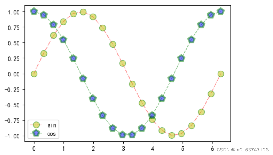 Matplotlib 2 绘图属性设置 2 Matplotlib图形配置 Csdn博客