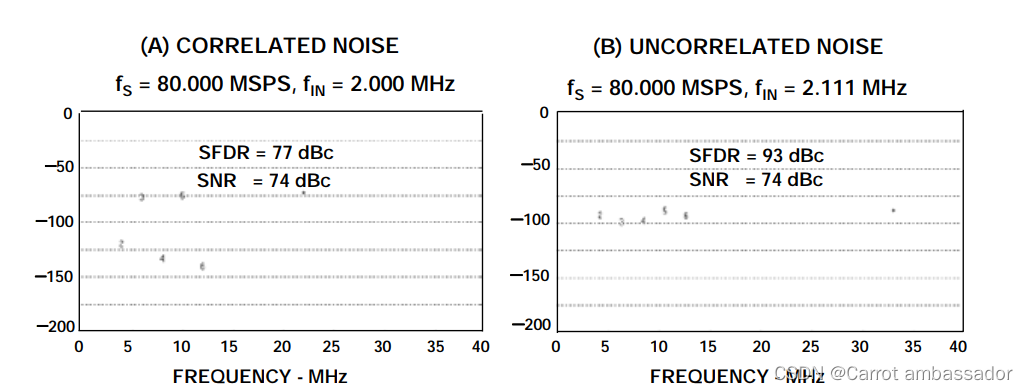 信噪比SNR = 6.02N + 1.76dB_snr = 6.02 n + 1.76-CSDN博客