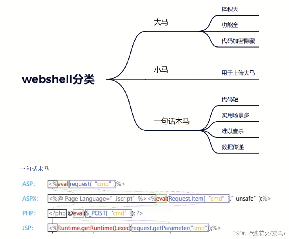 文件上传漏洞 Csdn博客 