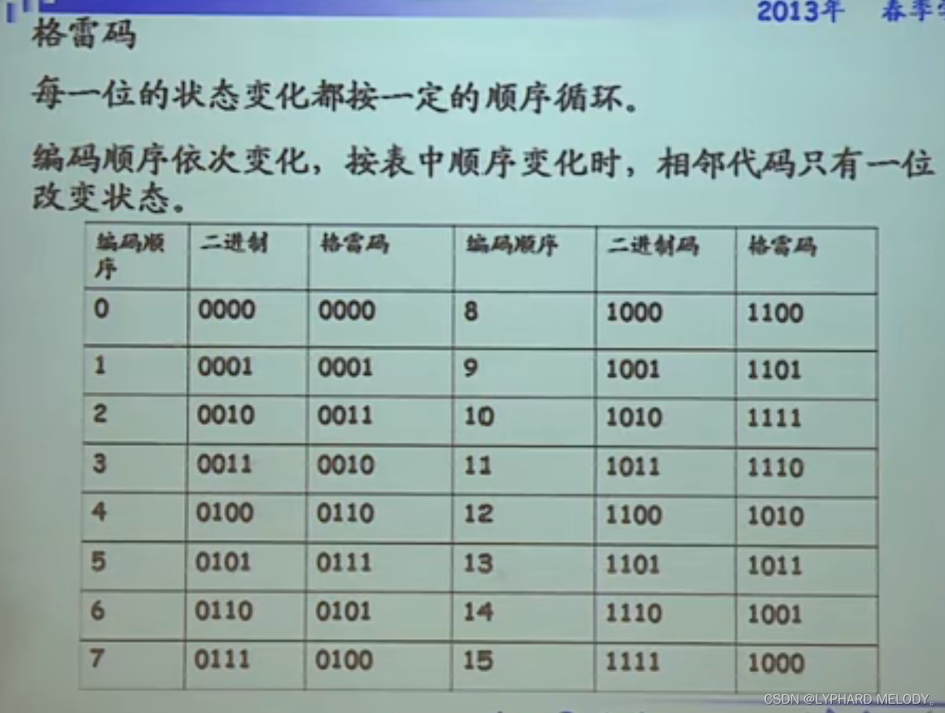 数字电路第一章 数制和码制：从进制转换到编码原理数制 码制 编码 Csdn博客