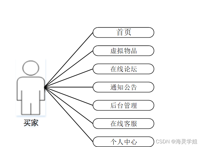 计算机毕业设计springboot虚拟物品交易平台77a939【附源码+数据库+部署+LW】_虚拟物品交易平台毕业设计-CSDN博客
