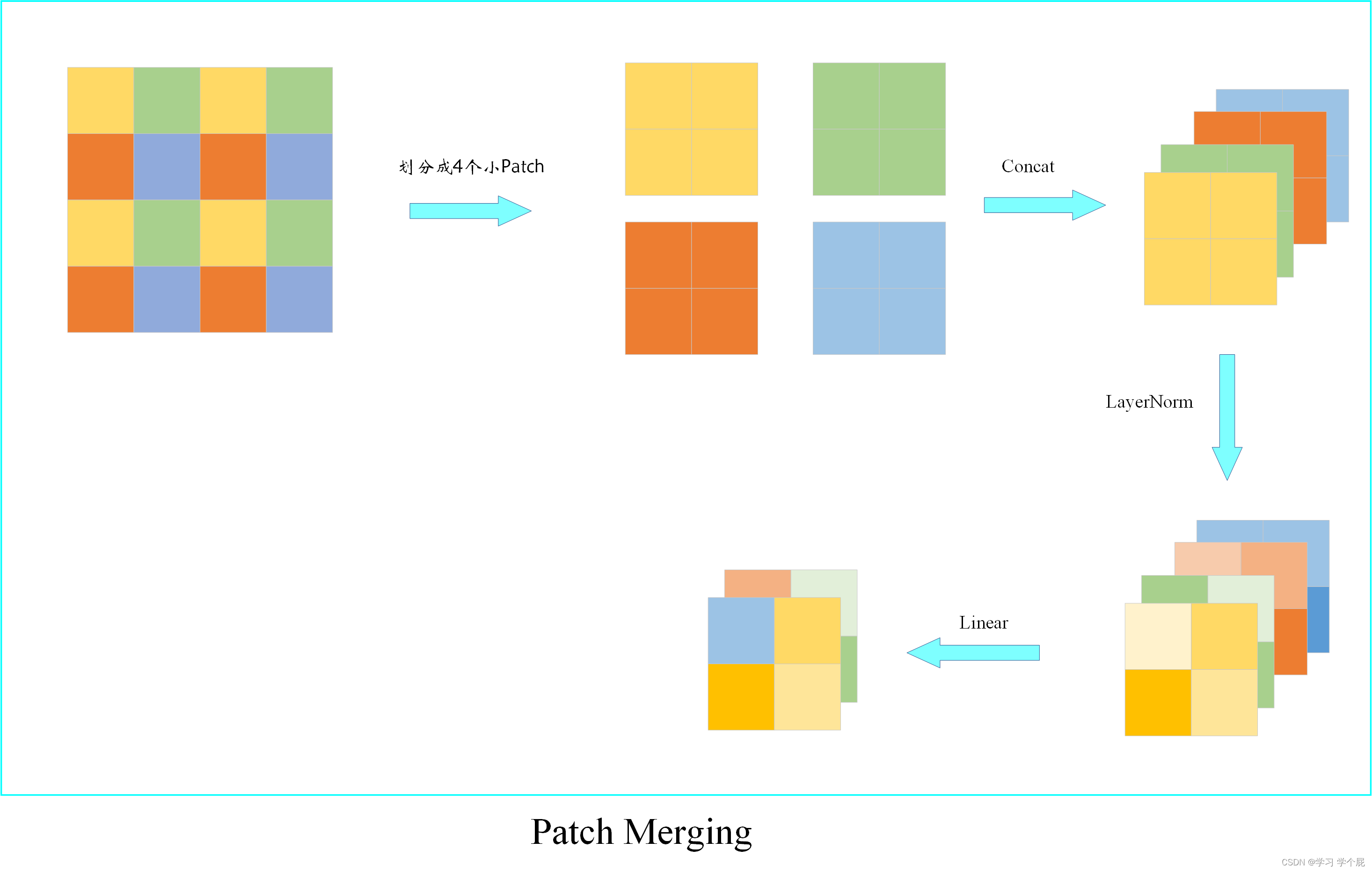 Swin Transformer笔记 Swin Transformer Patch Merging Csdn博客