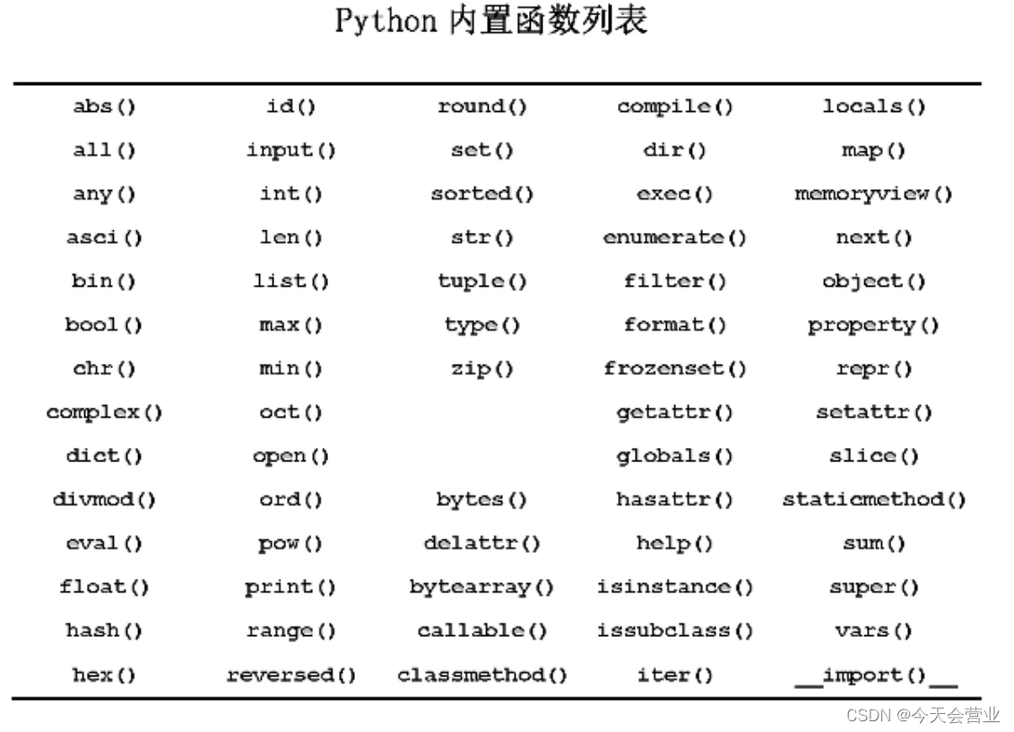 Python----33个保留字列表、内置函数列表、datetime库 、random库、jieba库、math库-CSDN博客