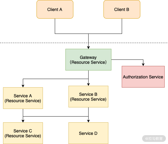 GO微服务实战第二十六节 如何设计基于 OAuth2 和 JWT 的认证与授权服务体系-EW帮帮网