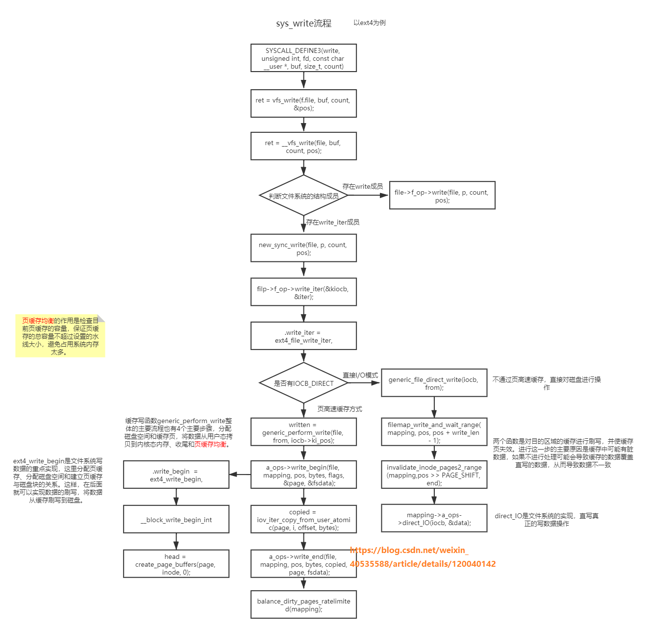 linux内核学习14---系统调用(sys_read+sys_write流程跟踪)_用系统调用方法实现读写-CSDN博客