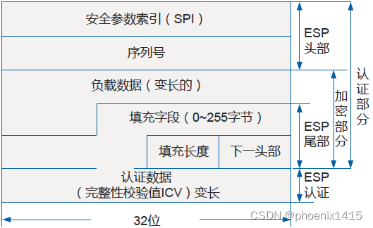 IPSec_ipsec测试-CSDN博客