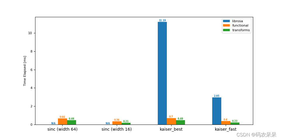 pytorch深度学习入门（6）之-Torchaudio音频采样_torchaudio.transforms.resample-CSDN博客