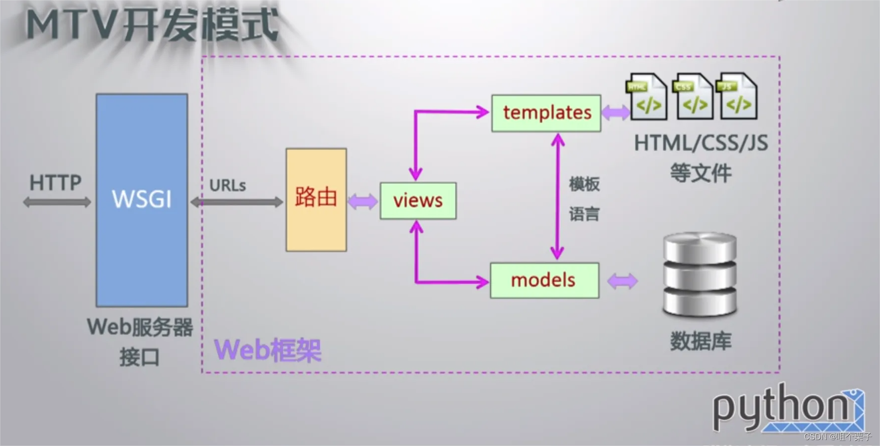 Django适配达梦数据库 Csdn博客 