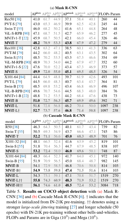 [Transformer]MViTv2:Improved Multiscale Vision Transformers for Classification and Detection ...