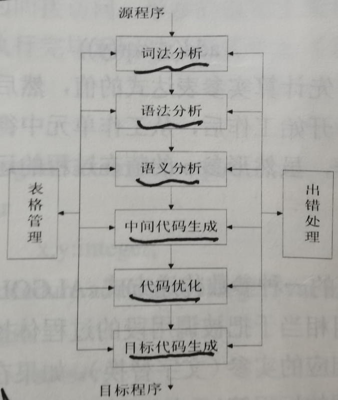 1 【绪论】翻译程序、汇编程序、编译程序和解释程序的含义编译过程各阶段翻译程序汇编程序编译程序和解释程序的含义 Csdn博客