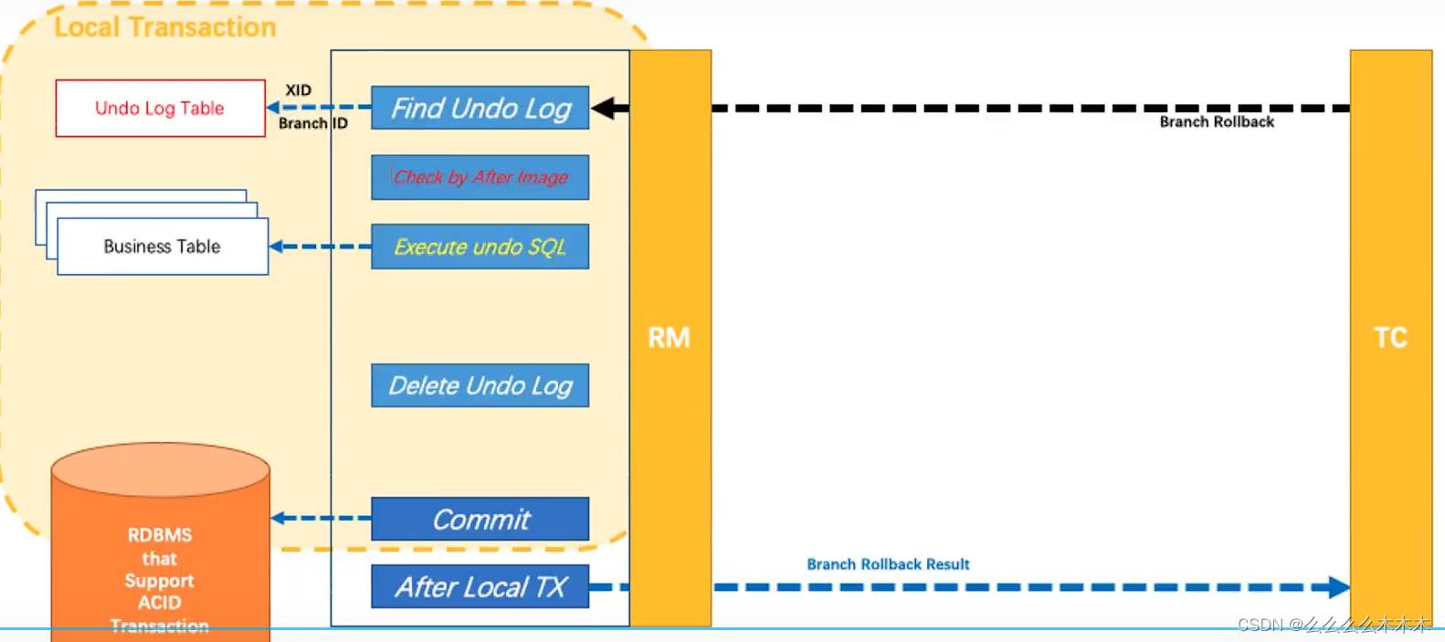 Seata简介及原理介绍_seate原理-CSDN博客
