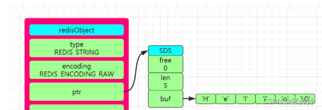 Redis数据结构详解以及淘汰策略_redis的淘汰策略使用的哪种数据结构-CSDN博客