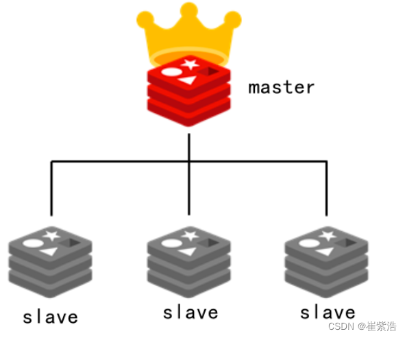 Redis主从复制（架构）_redis:主从架构图-CSDN博客