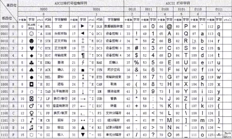 Ascii码表 Csdn博客 