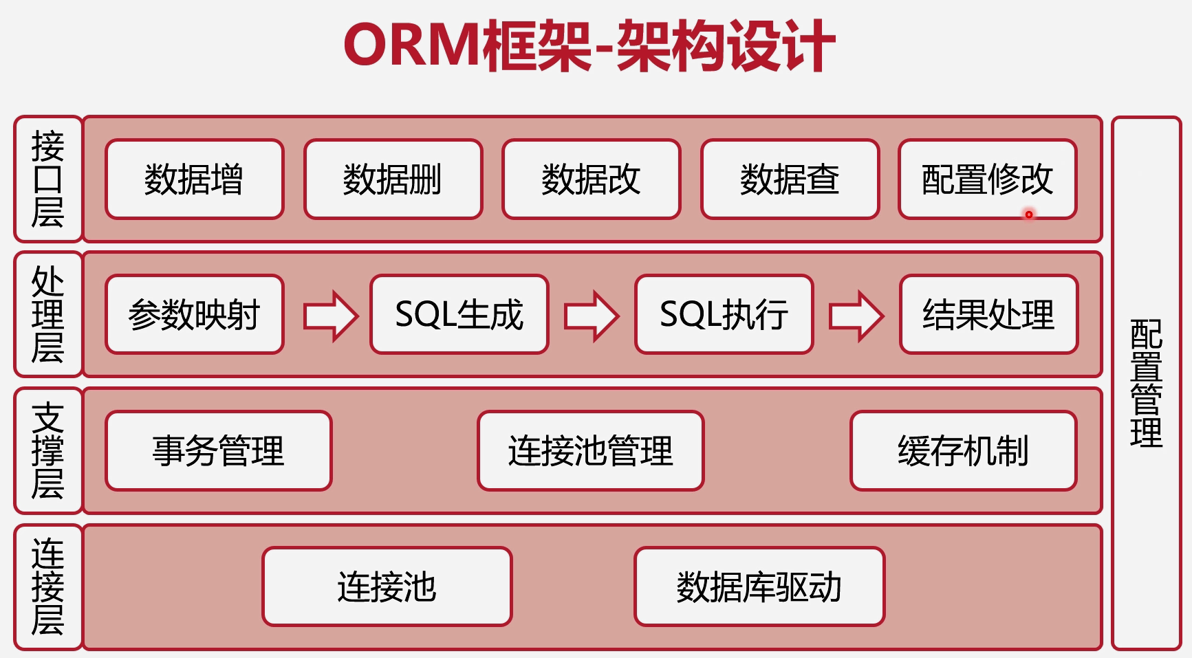 Mysql学习笔记 5orm框架原理dao Orm框架 Csdn博客 3996