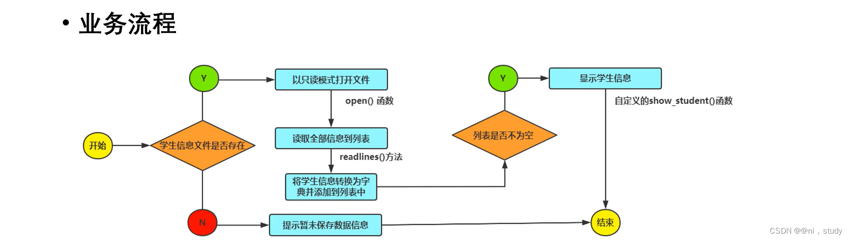 【学生信息管理系统】从需求分析、系统设计、业务流程图等全部代码打包交给你喽！学生信息管理系统流程 Csdn博客