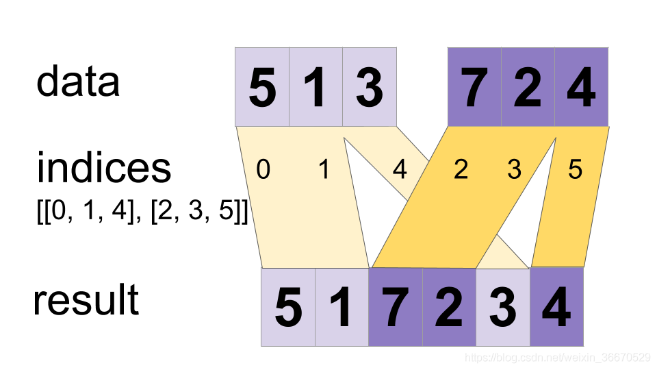 tf.dynamic_partition和tf.dynamic_stitch解析_dynamicstitch-CSDN博客