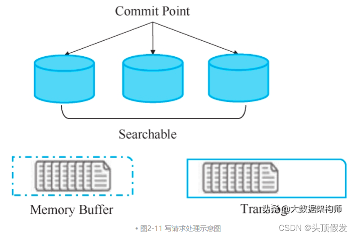 黑眼圈大神程序员用5000字带你通透读懂Elasticsearch的注意事项_大量数据写入 elasticsearch 有哪些需要注意的地方-CSDN博客