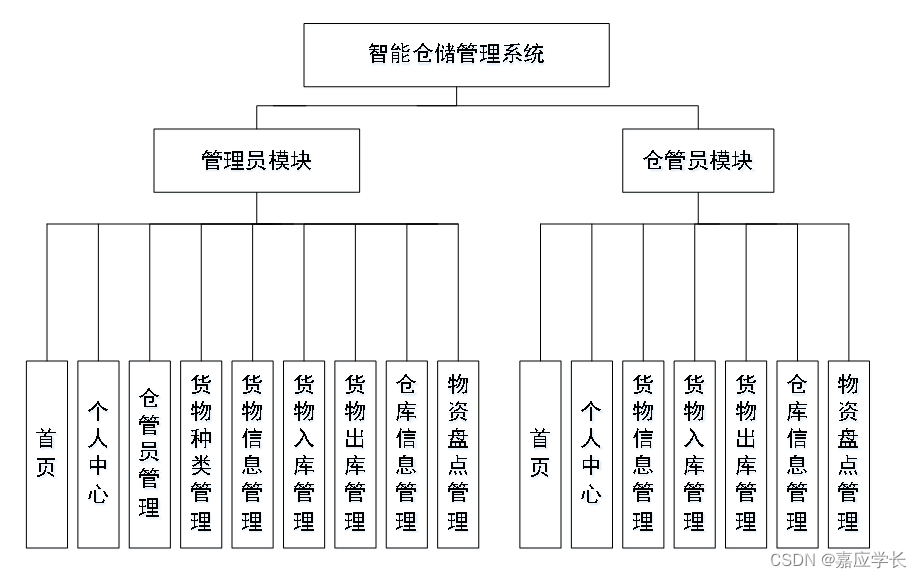 (附源码)计算机毕业设计ssm基于html5的智能仓储管理系统html仓库管理系统 Csdn博客