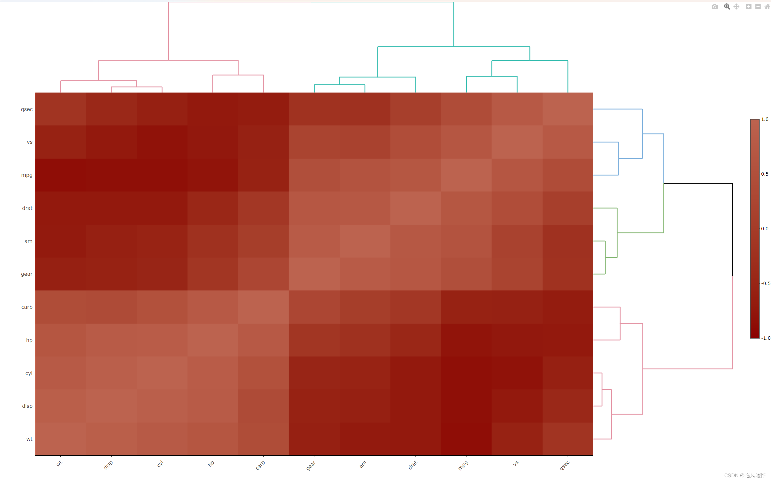 R语言绘制热力图heatmap_热力图r语言-CSDN博客