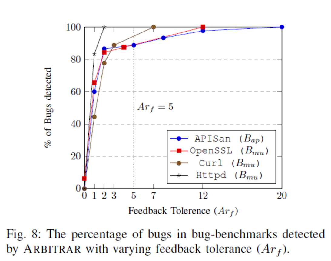 【论文笔记】ARBITRAR: User-Guided API Misuse Detection_under constrained symbolic execution-CSDN博客