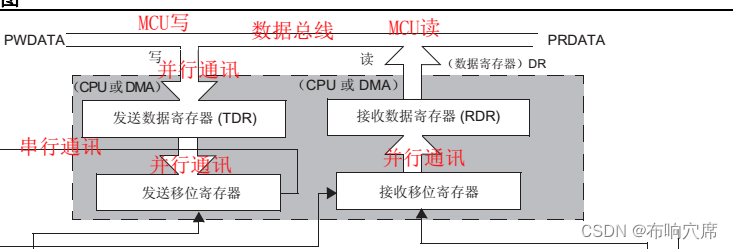 四.STM32嵌入式学习--usart串口的配置和使用_usart1的gpio配置-CSDN博客