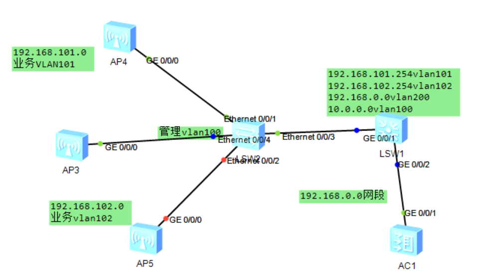 AC三层旁挂式组网配置注意问题华为_华三ac旁挂配置-CSDN博客