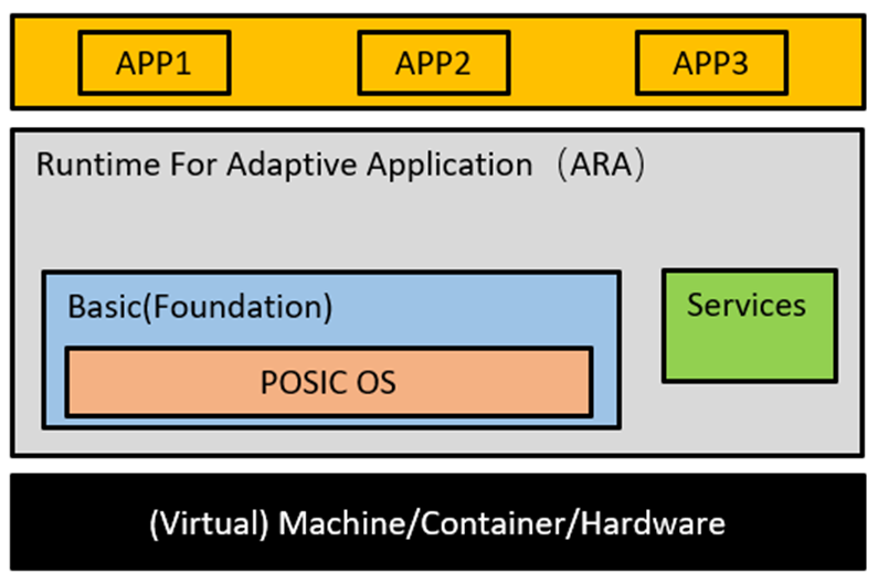 Autosar AP – AP和CP差异_vector fvm组件包是cp还是ap-CSDN博客