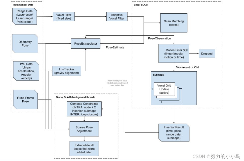 cartographer安装与编译（成功运行数据集）_cartography源码安装-CSDN博客