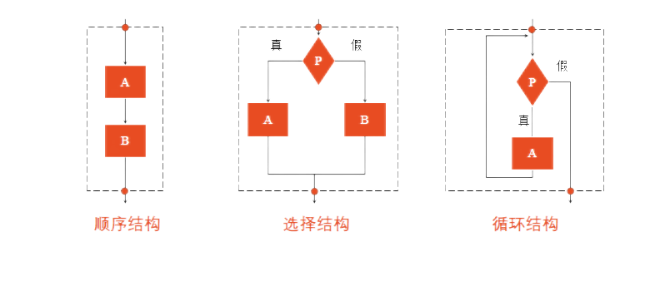 C++第二章知识点合集( getchar( ), putchar( ), gets( ), puts( ), scanf, printf 用法详解，算法以及流程图 等等）代码，例题详解这一篇就 ...