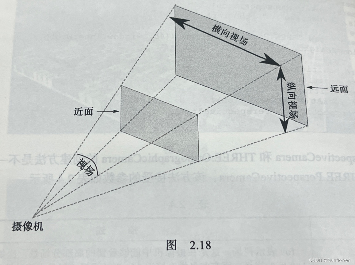 Three.js中正交投影摄像机和透视投影摄像机_three.perspectivecamera-CSDN博客