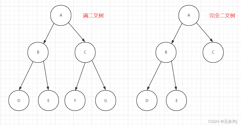 数据结构与算法(十一)——二叉树的相关概念假设二叉树t中有n个叶子结点且所有非叶子结点都有左、右子树那么二叉树t共 Csdn博客