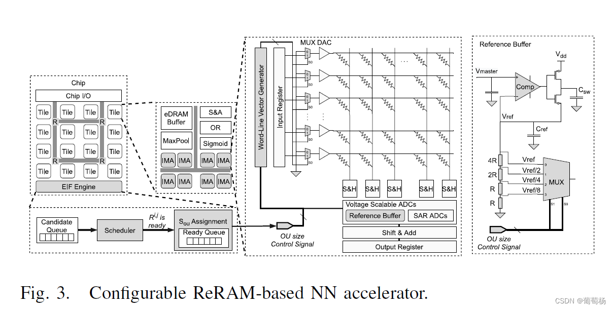 【文献阅读04】基于ReRAM的高能效可重配置神经网络加速器_可配置近存计算时间敏感神经网络加速技术-CSDN博客