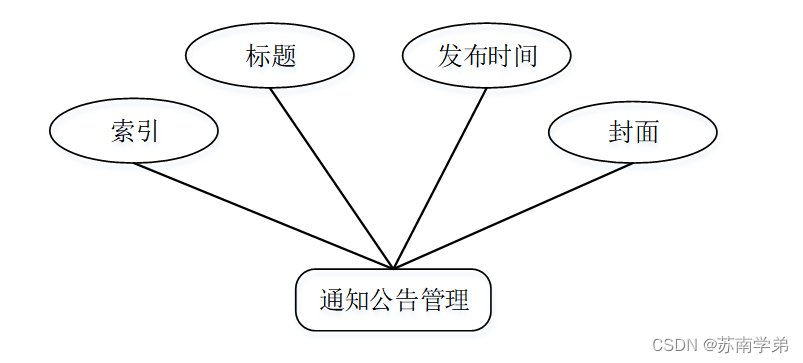 [附源码]JAVA+ssm体检中心流程规划系统（程序+Lw)_健康体检团检系统ssm-CSDN博客
