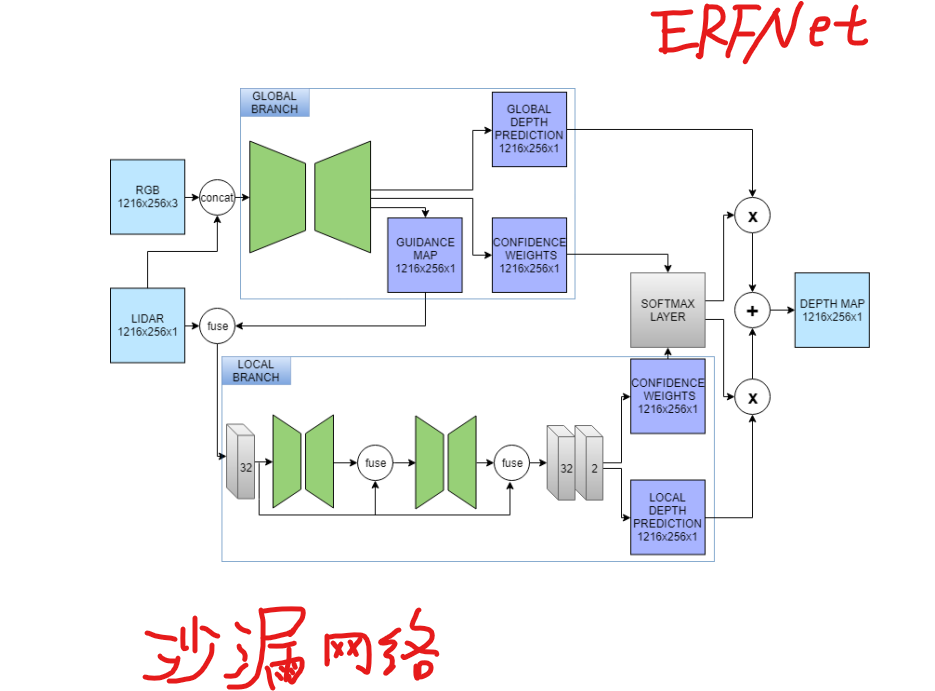 Sparse and noisy LiDAR completion with RGB guidance and uncertainty代码_erfnet代码-CSDN博客