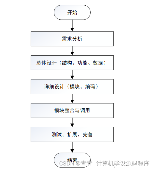 计算机毕业设计springboot基于vuejs的工资管理系统的设计与实现1y8uc9【附源码数据库部署lw】 Csdn博客