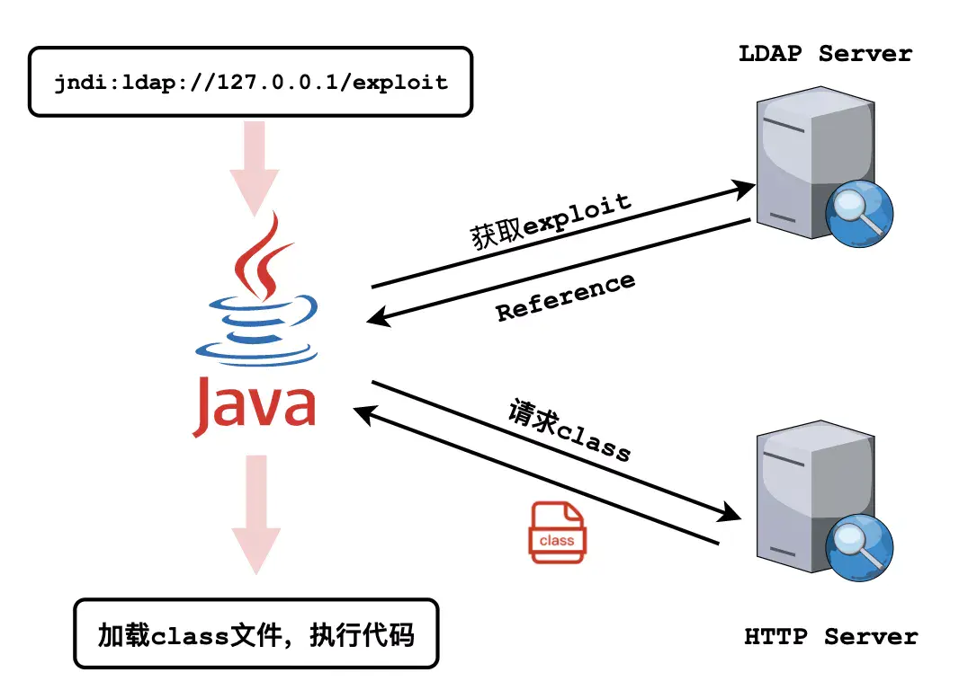 log4j漏洞成因和原理（JNDI和LDAP）_，8849。com-CSDN博客