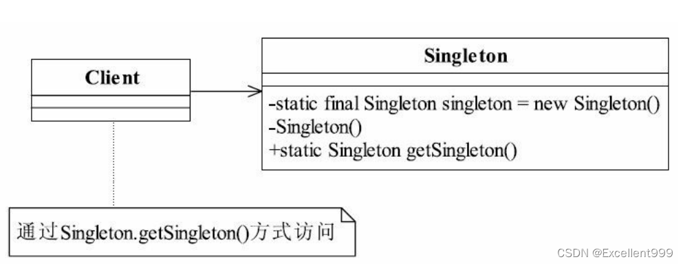 设计模式之单例模式singleton Pattern Csdn博客 