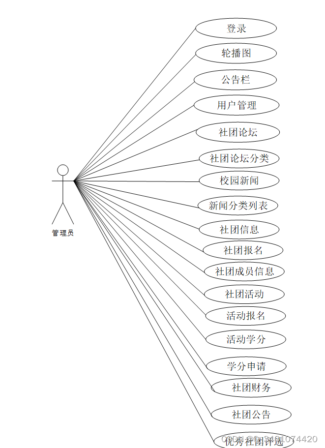 （附源码）spring Boot学生社团管理系统的设计与实现 毕业设计 151109基于springboot的高校学生社团管理系统的设计与实现研究技术 Csdn博客