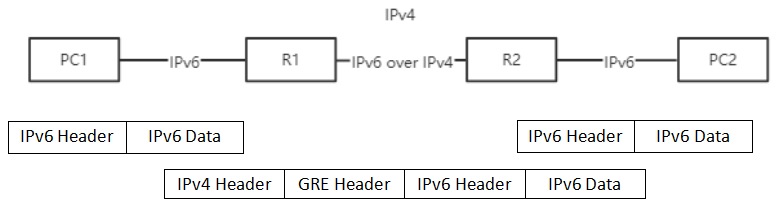 IPv6-GRE 隧道技术_ipv6 over gre-CSDN博客