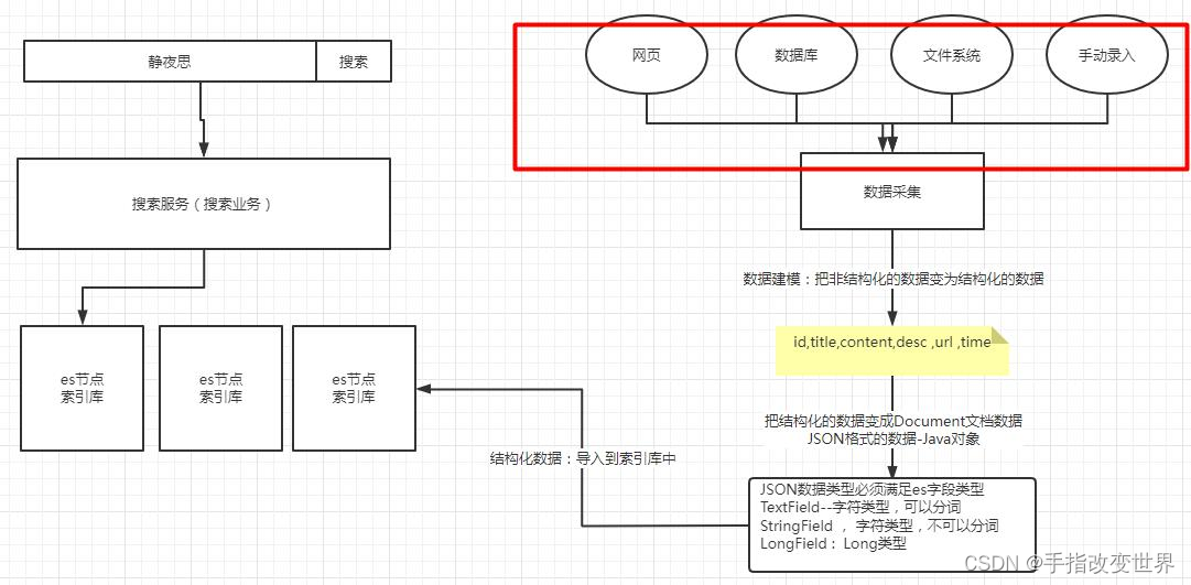 ElasticSearch实践与原理剖析_elastic hash-CSDN博客