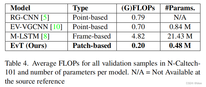论文阅读 | Event Transformer. A sparse-aware solution for efficient event data processing-CSDN博客