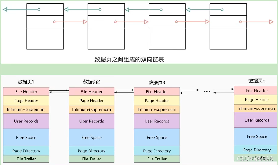 【精选】第7章innodb数据存储结构innodb Varchar 页þ996的博客 Csdn博客
