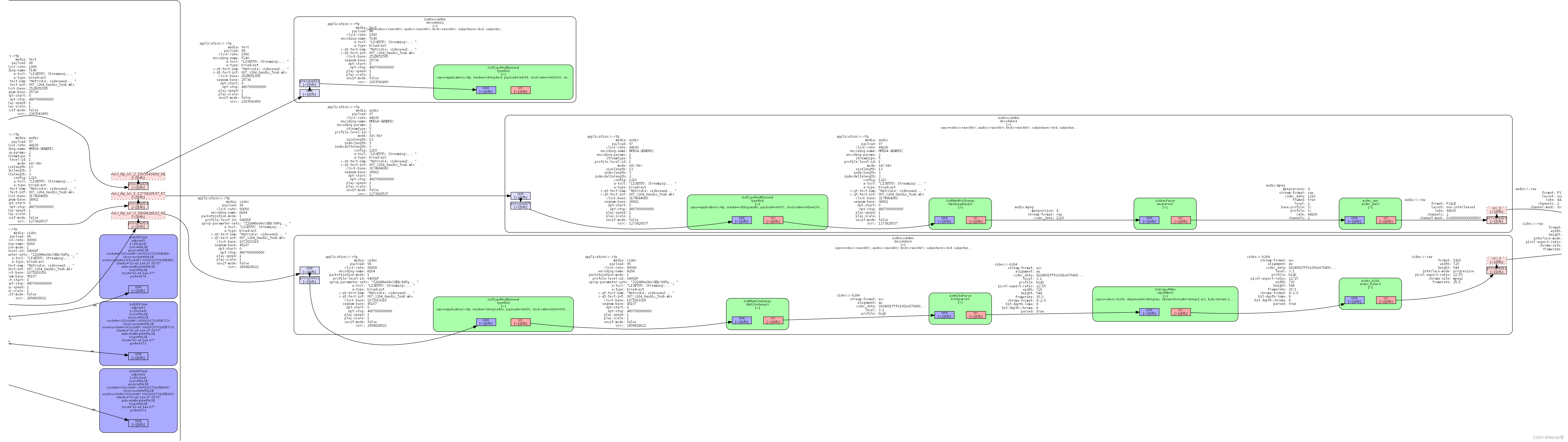 从零开始成为GStreamer专家——RTSP播放开发_gstreamer rtsp-CSDN博客