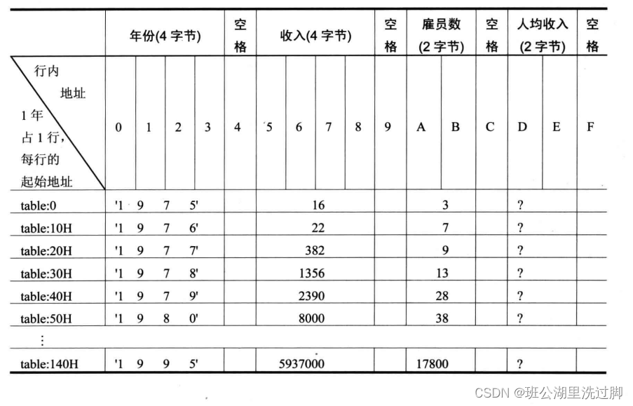 《汇编语言》第8章——实验7 寻址方式在结构化数据访问中的应用 Csdn博客