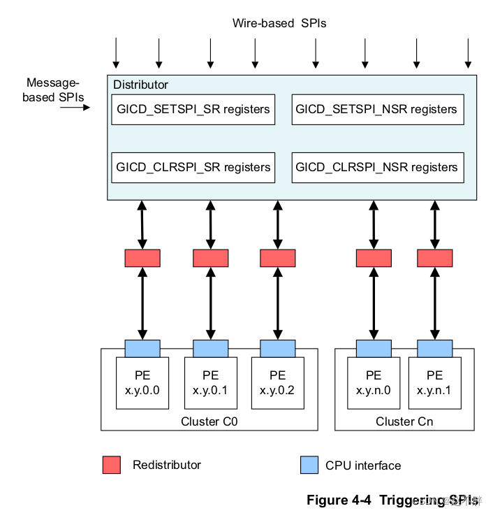 Physical Interrupt Handling and Prioritization_group 0 active priorities-CSDN博客