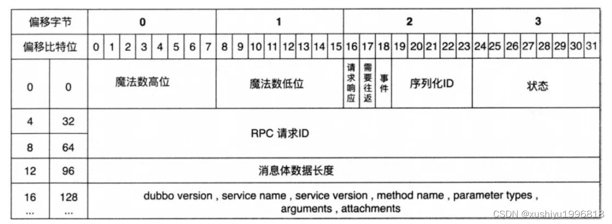 Dubbo服务调用过程_dubbo调用流程-CSDN博客