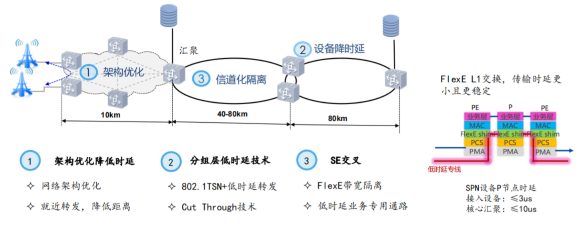 SPN技术浅析及电网应用介绍-CSDN博客