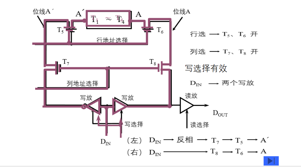 学习笔记|计算机组成原理3-存储器_rprom-CSDN博客