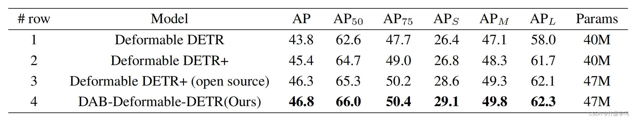 DAB-DETR 论文笔记_dab-detr: dynamic anchor boxes are better queries -CSDN博客